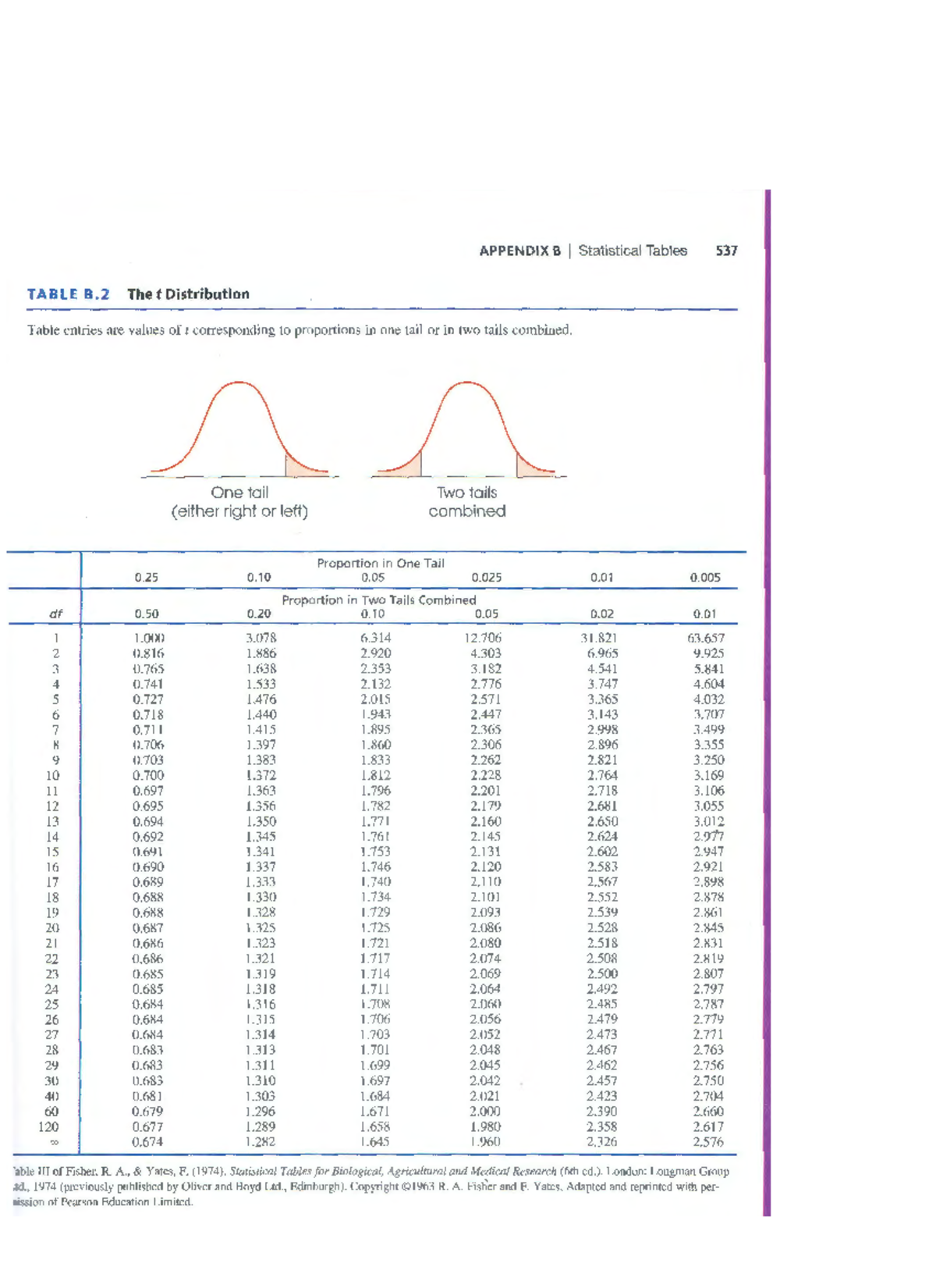 Gravetter t-table - Tables to help with t-tables - TABLE B. 2 The t ...