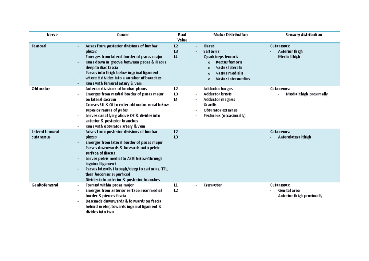 Nerve Table - Nerve Course Root Value Motor Distribution Sensory ...