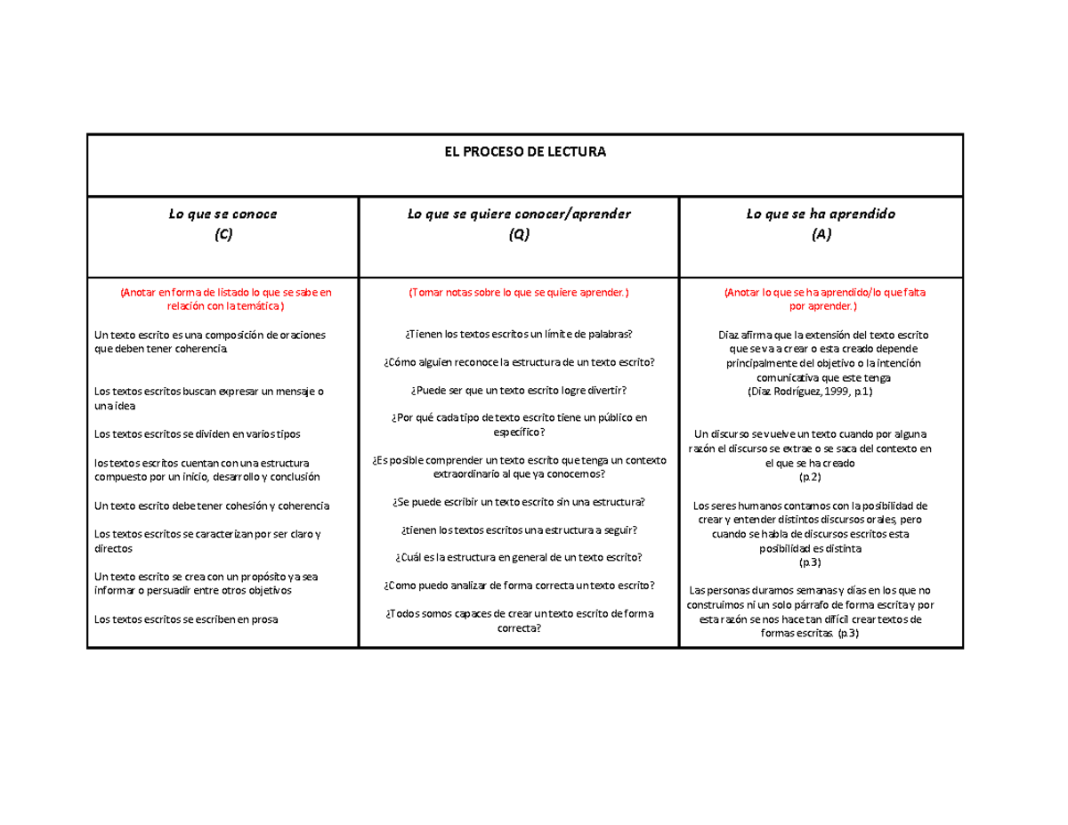 Cuadro C-Q-A (Andrea Carolina Perna Verbel) - EL PROCESO DE LECTURA Lo ...