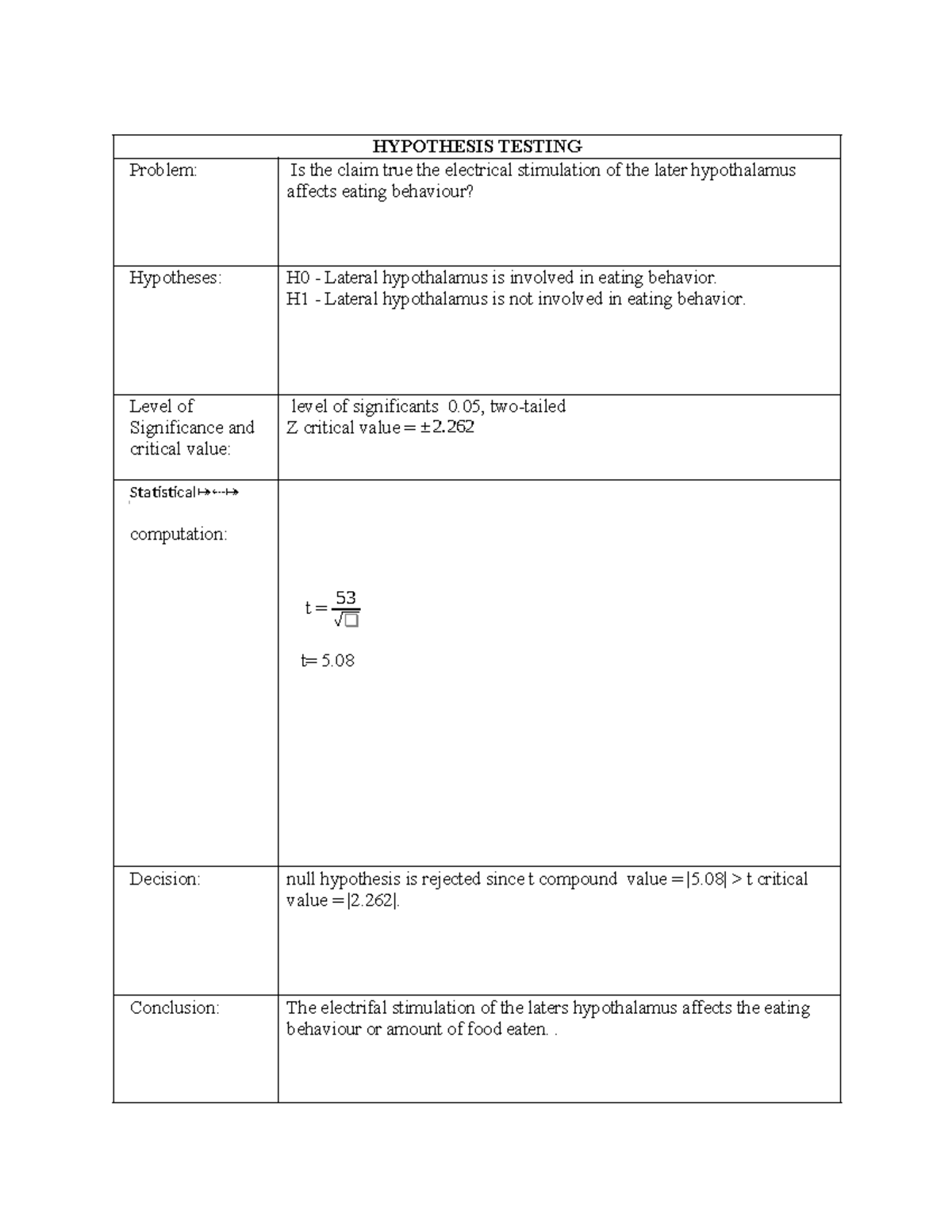 Copy of Hypothesis Testing Template - HYPOTHESIS TESTING Problem: Is ...