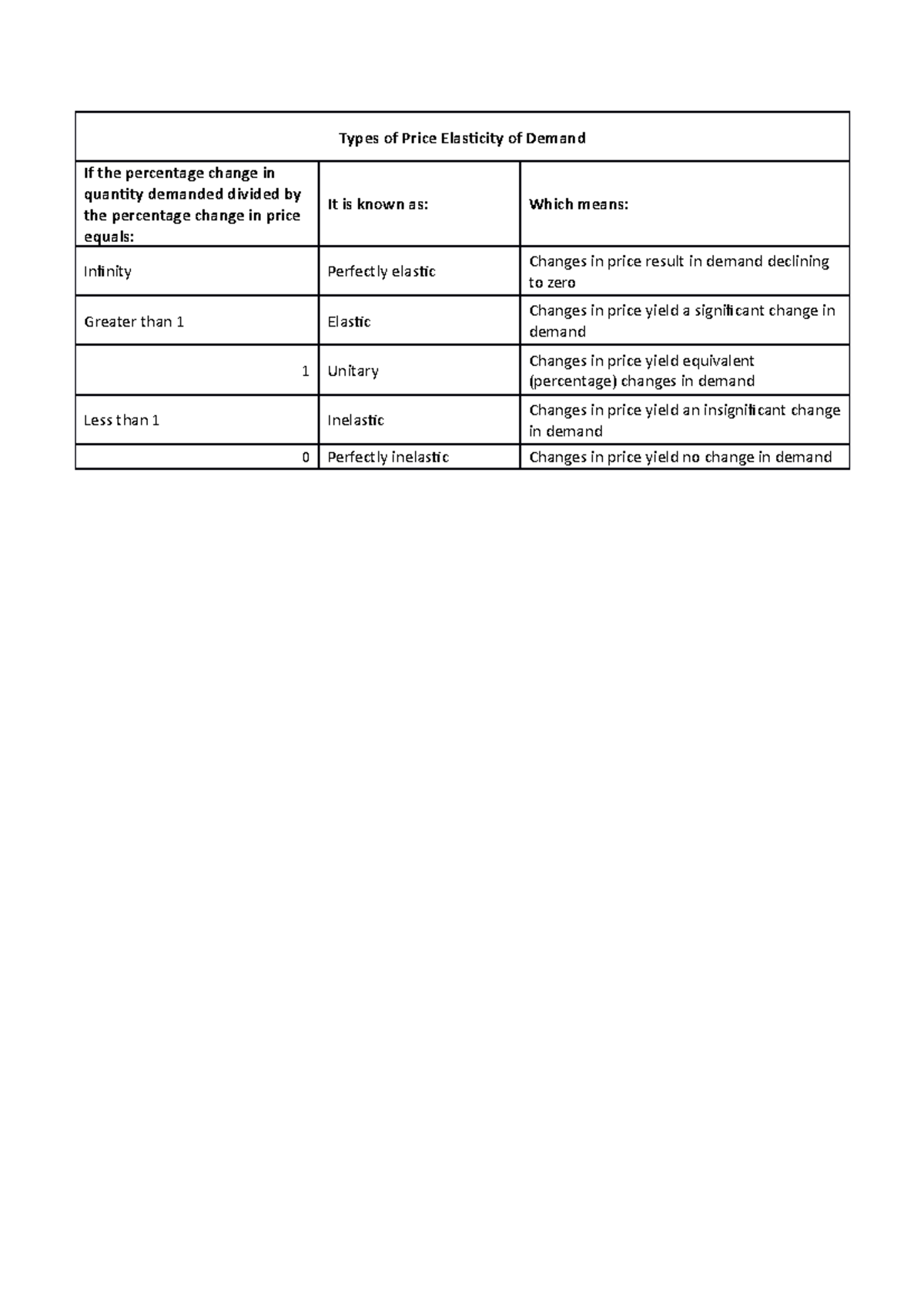 Inflation is high Handout - Types of Price Elasticity of Demand If the ...