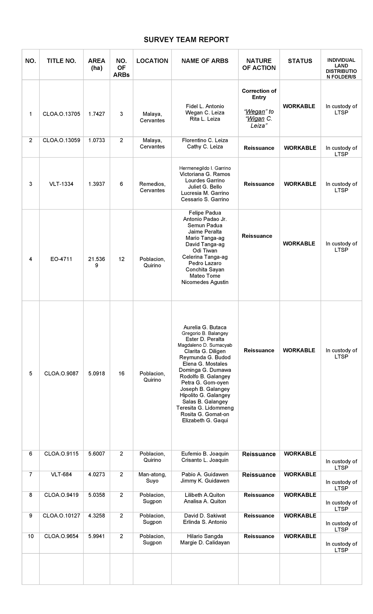 Survey TEAM Report - SPLIT Project DAR - SURVEY TEAM REPORT NO. TITLE ...