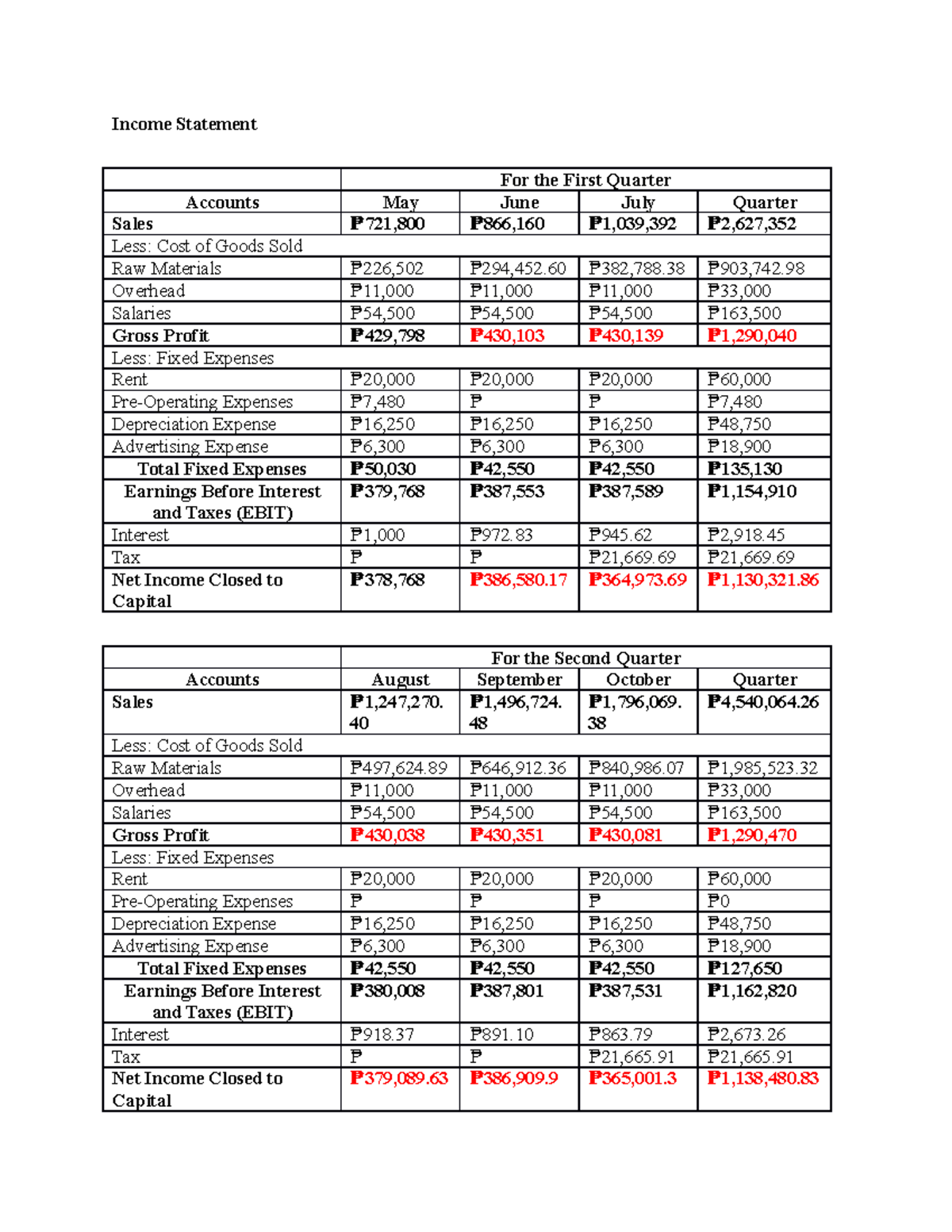 Financial - Included in accounts receivable is P1,200,000 due from a ...