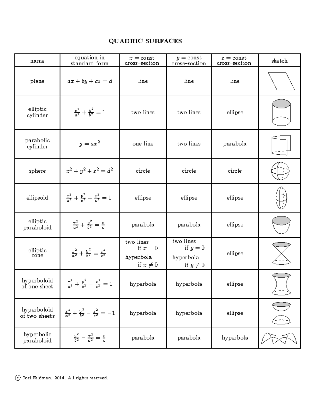 Quadratic forms - Copy - formla - QUADRIC SURFACES name equation in ...