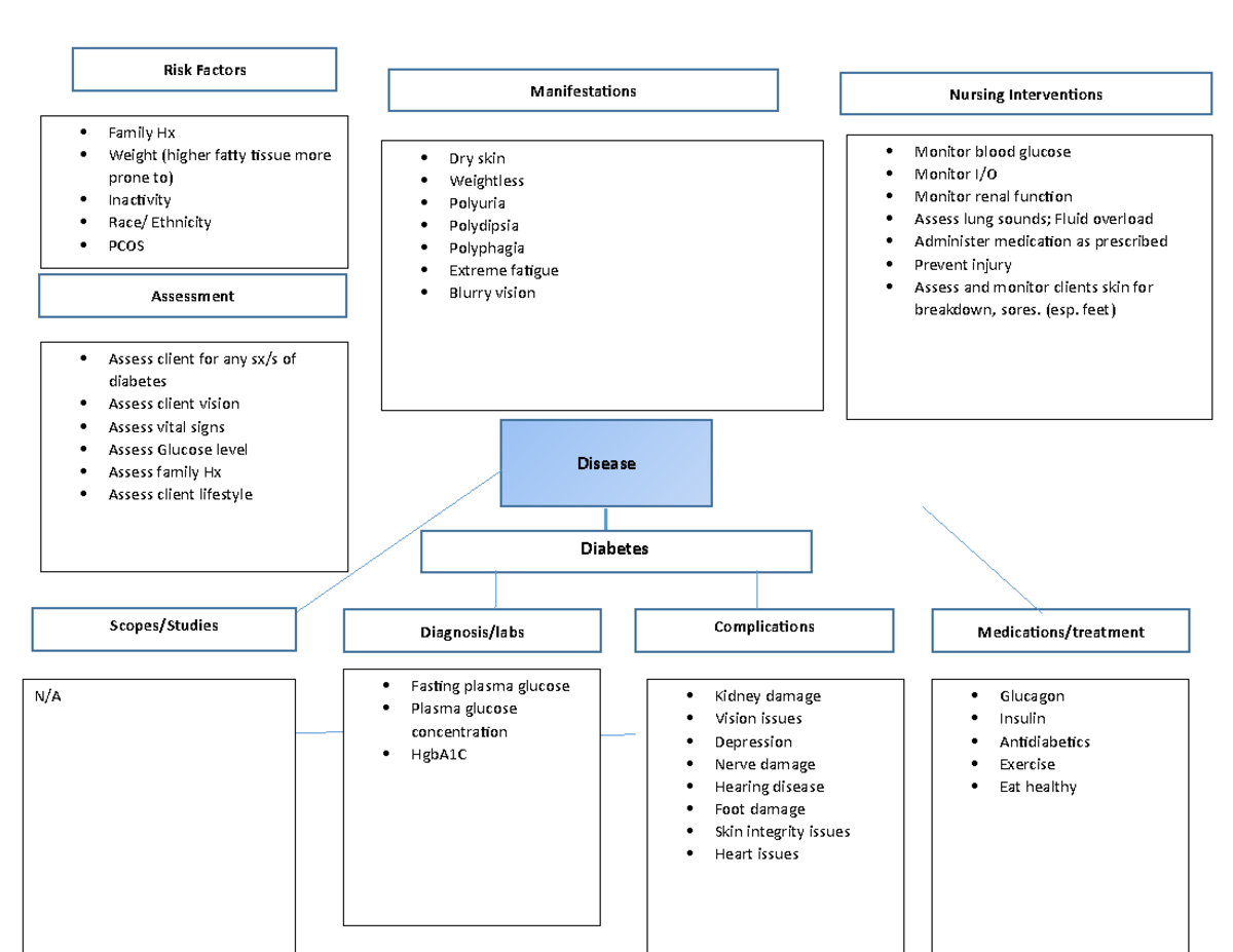 Detailed Diabetes Concept Map - NUR 409 - SSU - StuDocu