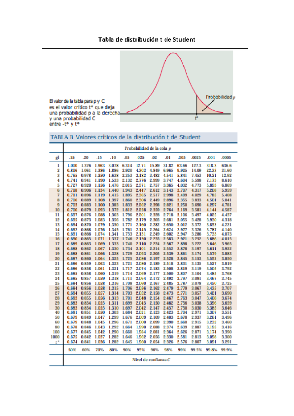 Tabla de distribución t de Student - Tabla de distribución t de Student Probabilidad El valor de ...