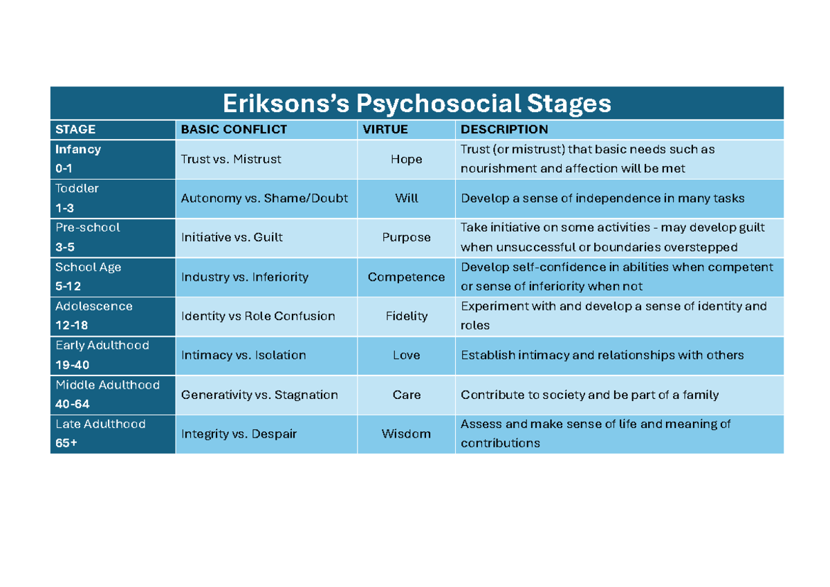 Erikson Stages - REVISING - Eriksons’s Psychosocial Stages STAGE BASIC ...