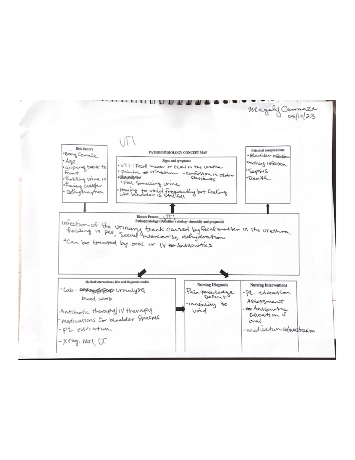 Uti concept map - SCHOOL NOTES - NUSCTX 160 - Studocu
