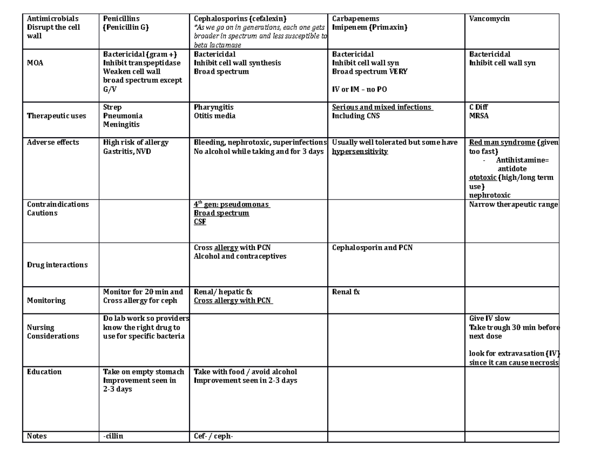Antimicrobials study chart - Antimicrobials Disrupt the cell wall ...