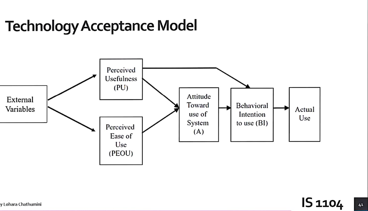 IS1104 - 2023-09-20 - Technology Acceptance Model - Technology ...
