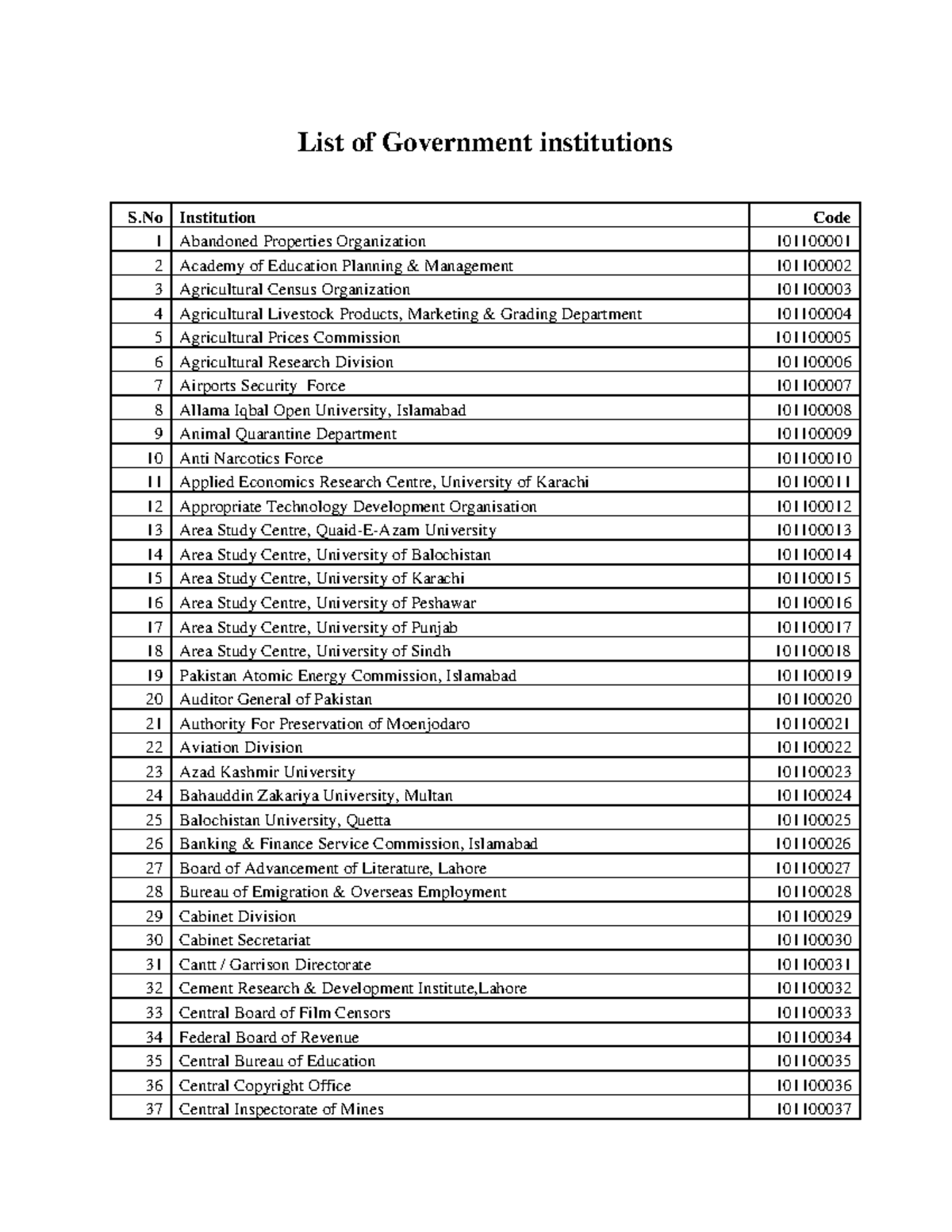 Lists Govt Inst - Useful - List of Government institutions 1 Abandoned ...