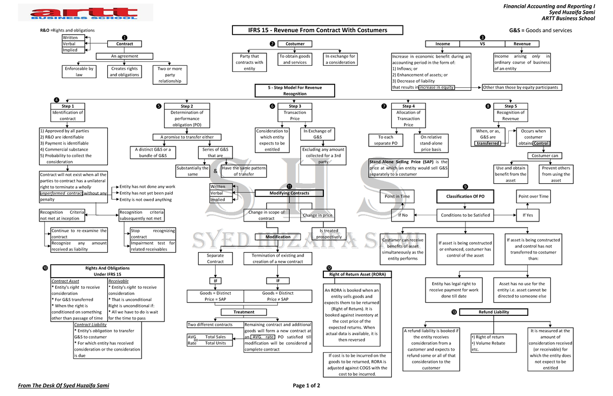 IFRS 15 Summary - R&O =Rights and obligations G&S = Goods and services ⓬ - Studocu
