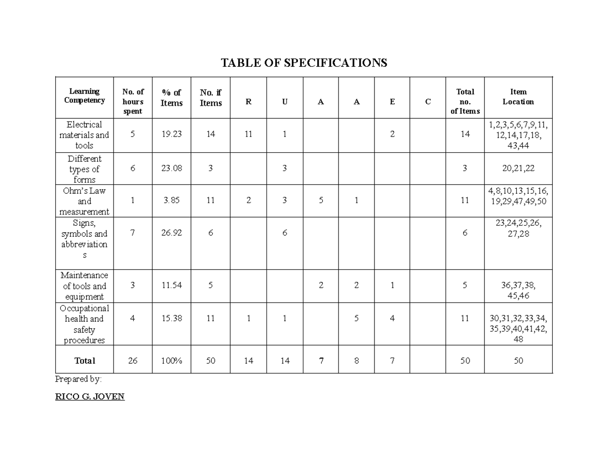 Table OF Specification - TABLE OF SPECIFICATIONS Learning Competency No ...