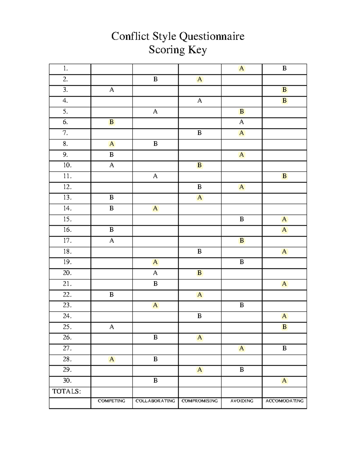 Conflict Management Style Questionnaires - Scoring - Conflict Style ...