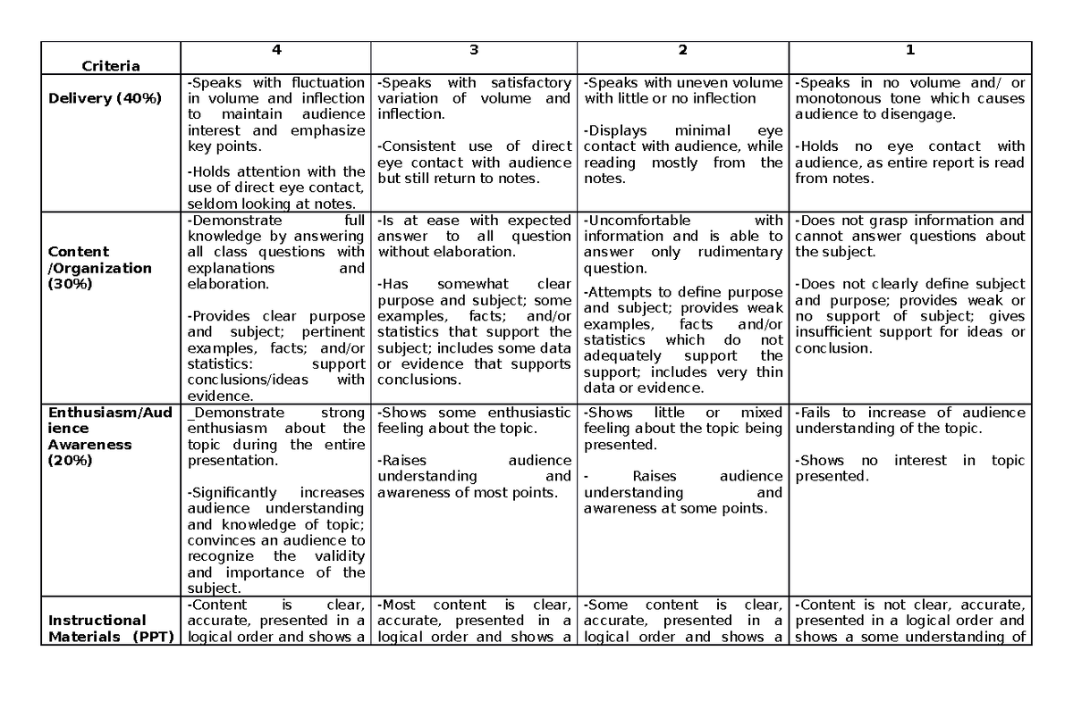 Criteria - Rubrics - Criteria 4 3 2 1 Delivery (40%) -Speaks with ...