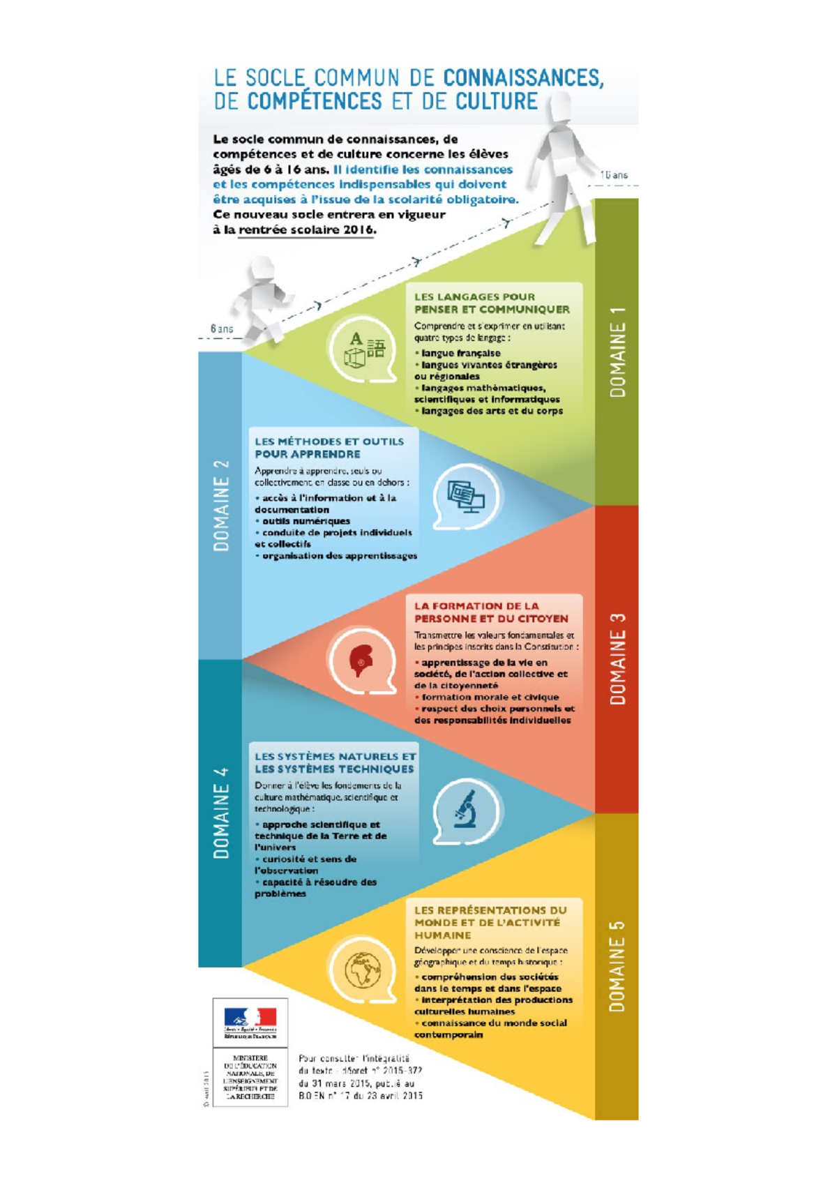 Schéma S4C - LE SOCLE COMMUN DE CONNAISSANCES, DE COMPÉTENCES ET DE CULTURE Le socle commun de ...