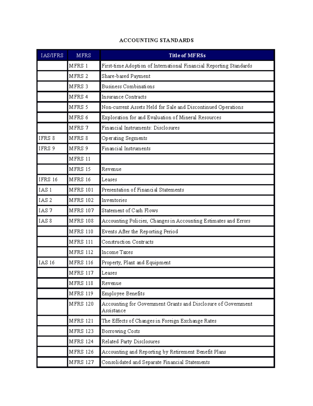 List Of Accounting Standards ACCOUNTING STANDARDS IAS IFRS MFRS Title