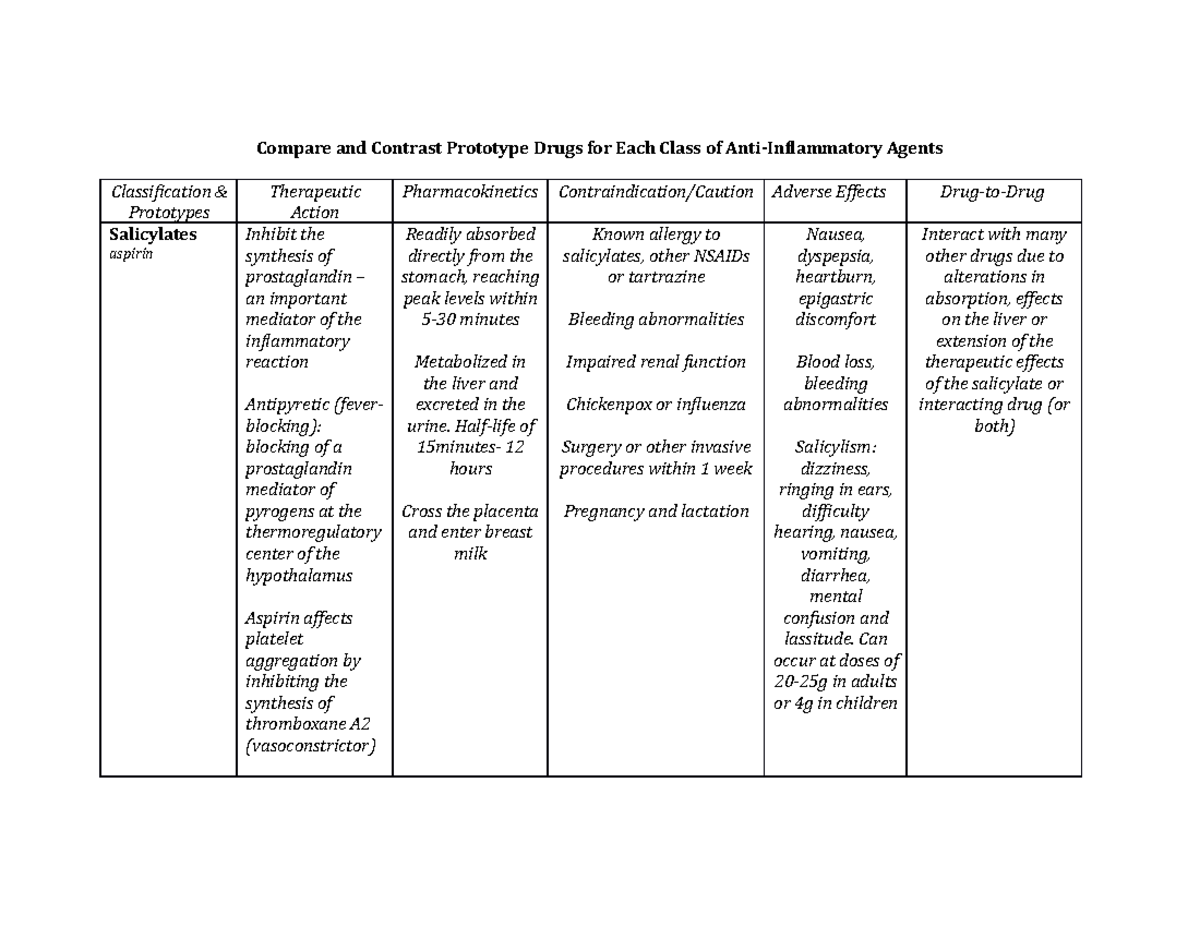 Antiinflammatory drugs - Compare and Contrast Prototype Drugs for Each ...