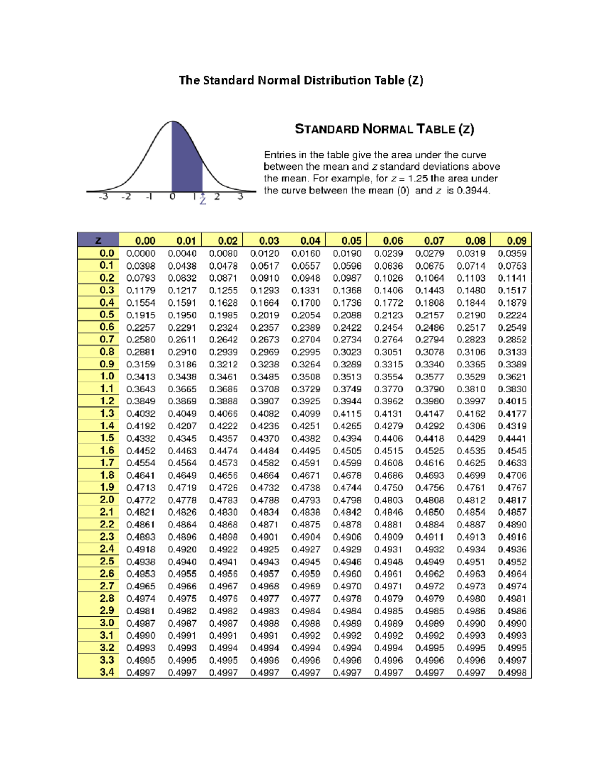 The Standard Normal Distribution Table - Accountancy and Business ...