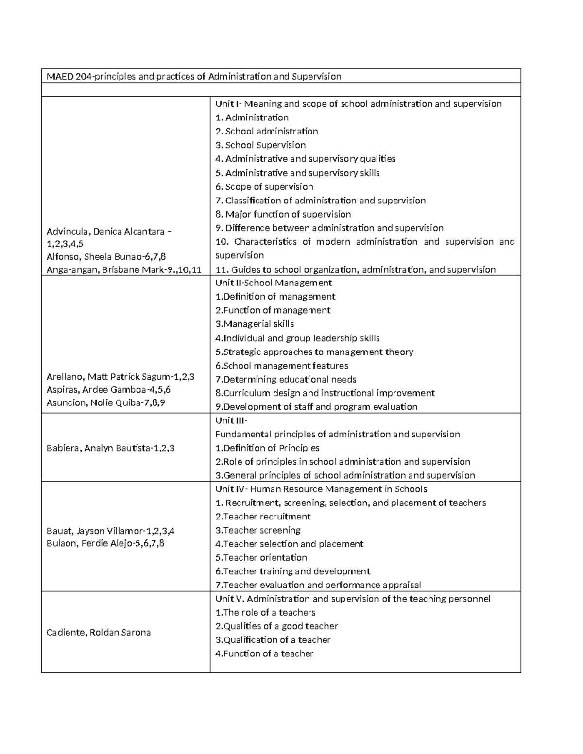 MAED-204-2024-reports - MAED 204-principles and practices of ...