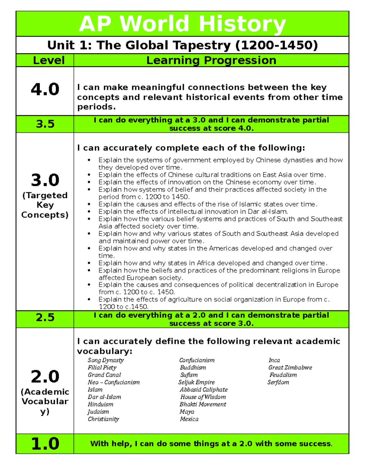Unit 1 The Global Tapestry scale - Studocu