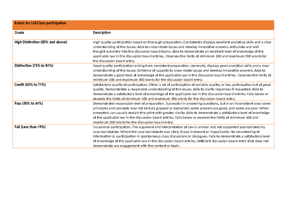 LLB CP rubrics - Rubric for LLB Class participation Grade Description ...