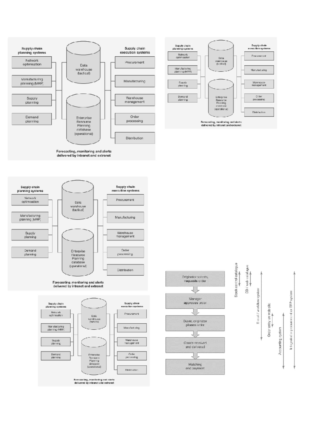Suppy chain management - Management Information System - Studocu