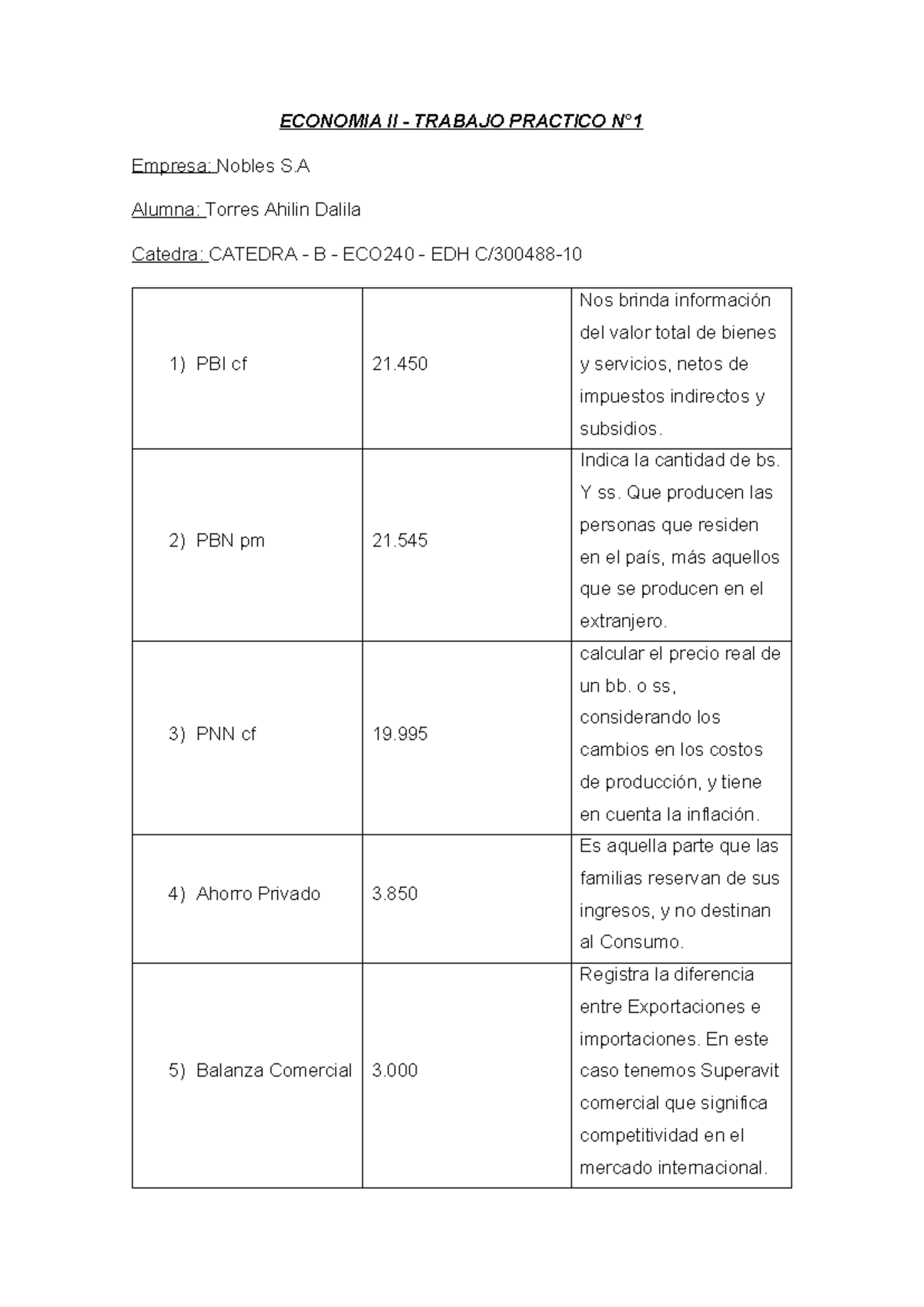 Economia II - TP 1 - modulo n°1 - ECONOMIA II - TRABAJO PRACTICO N° Empresa: Nobles S Alumna ...