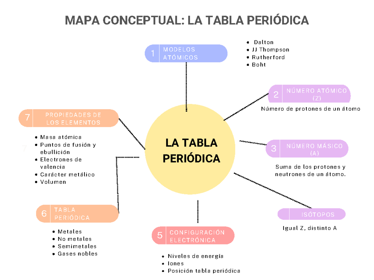 Mapa conceptual - UD 1 - 2 4 7 LA TABLA PERIÓDICA MAPA CONCEPTUAL: LA TABLA PERIÓDICA 3 NÚMERO ...