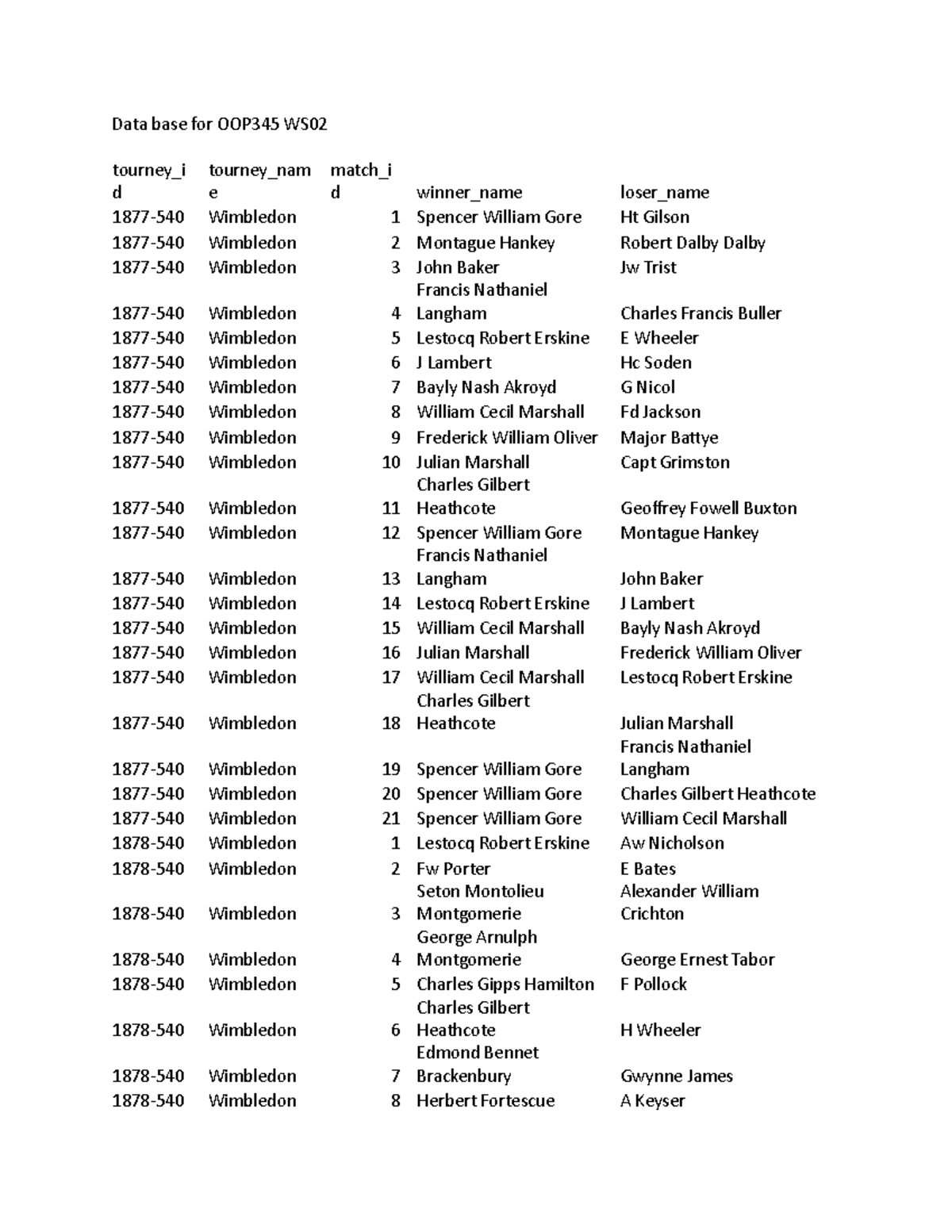 Data base for OOP345 WS02 - Data base for OOP345 WS tourney_i d tourney_nam e match_i d winner ...