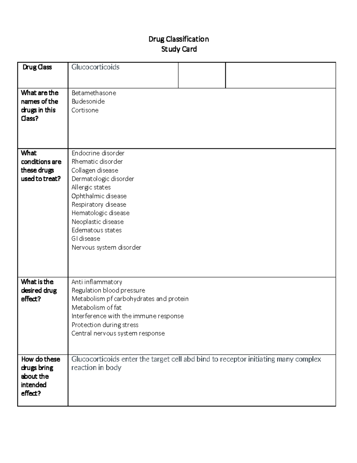 Glucocorticoid - PHARM - Drug Classification Study Card Drug Class ...