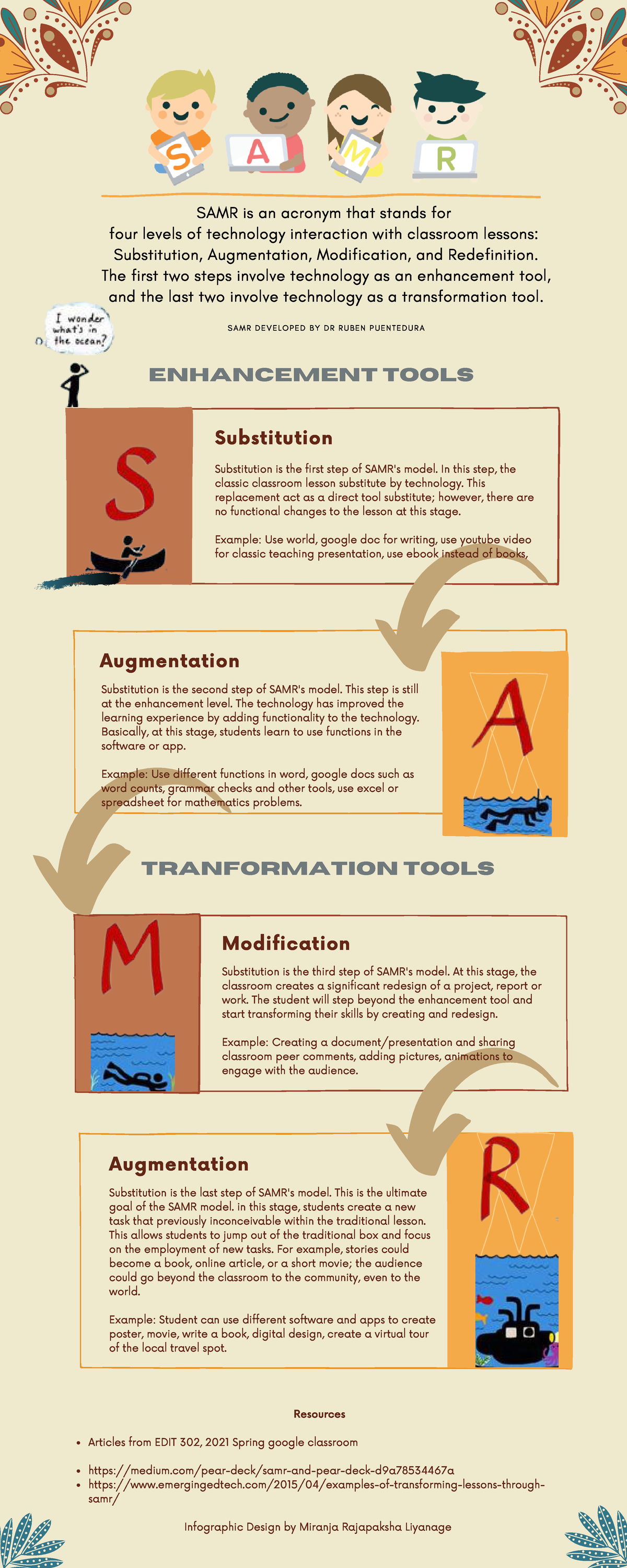 SAMR Infographic - Assignment - Substitution is the third step of SAMR's model. At this stage ...