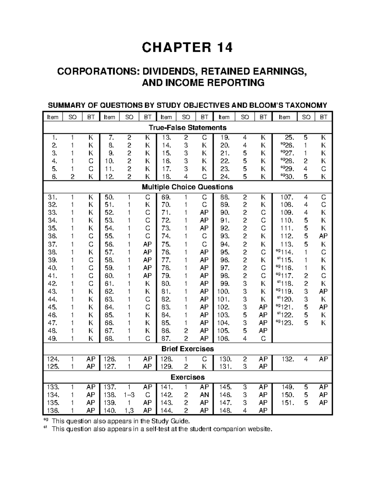 Ch14-1 - Chapter 14 - CHAPTER 14 CORPORATIONS: DIVIDENDS, RETAINED ...