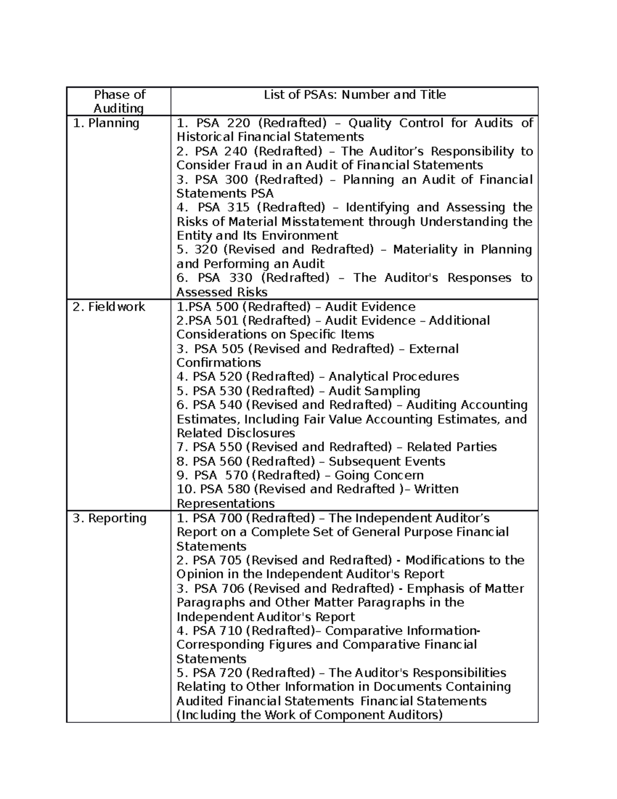 Summary Table for PSAs - acc - Phase of Auditing List of PSAs: Number ...