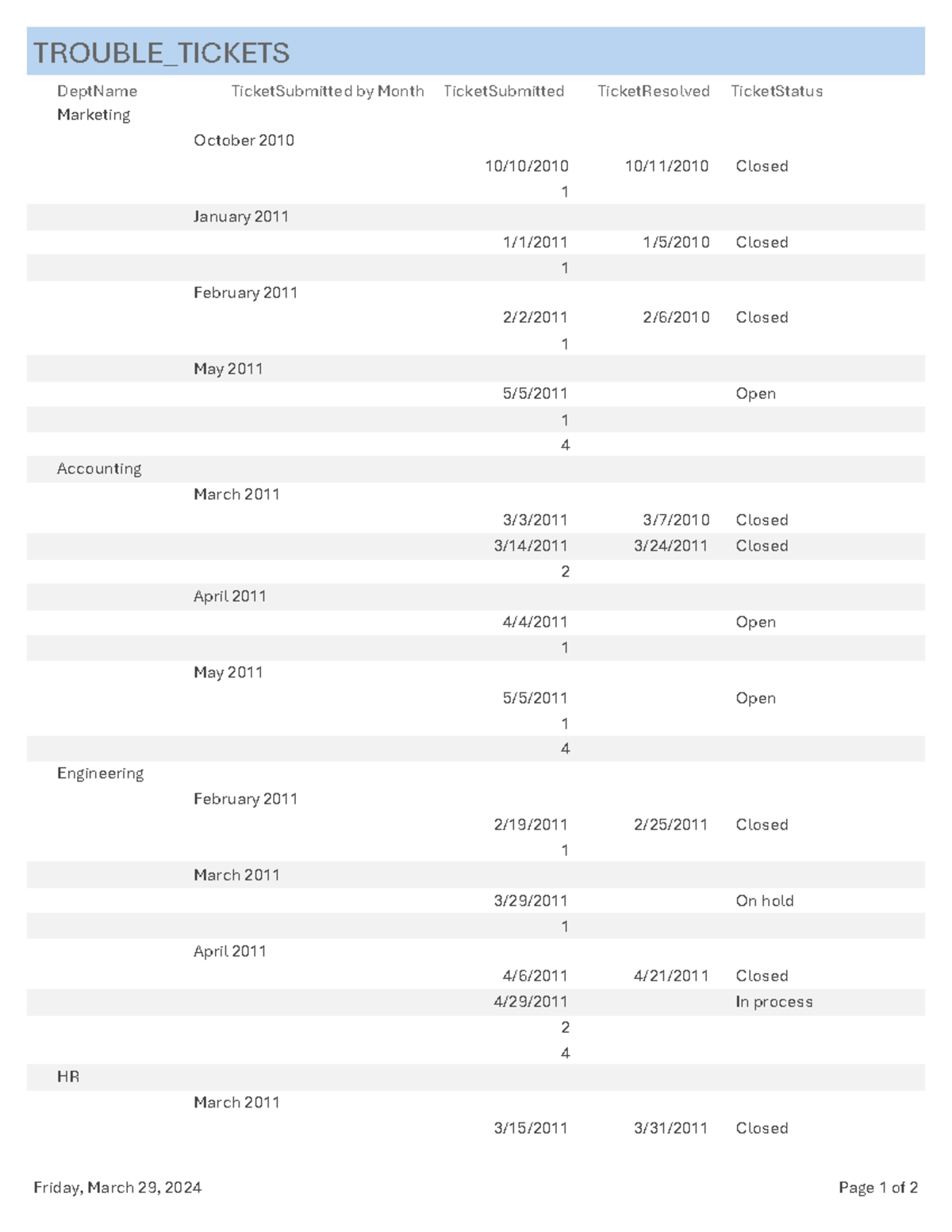 Trouble Tickets Totals PART2 - TROUBLE_TICKETS DeptName TicketSubmitted by Month TicketSubmitted ...