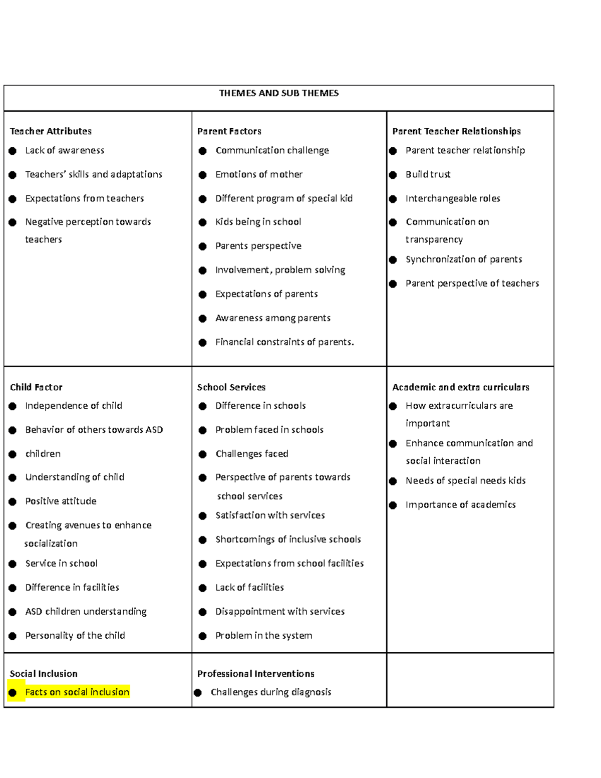 Social Inclusion - Themes and Sub themes - Phase 3 - THEMES AND SUB ...