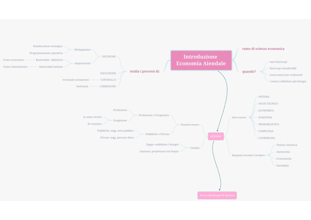 Introduzione EA1 - Mappa mentale dell'argomento, esame maggio 2021 - Economia aziendale - Studocu