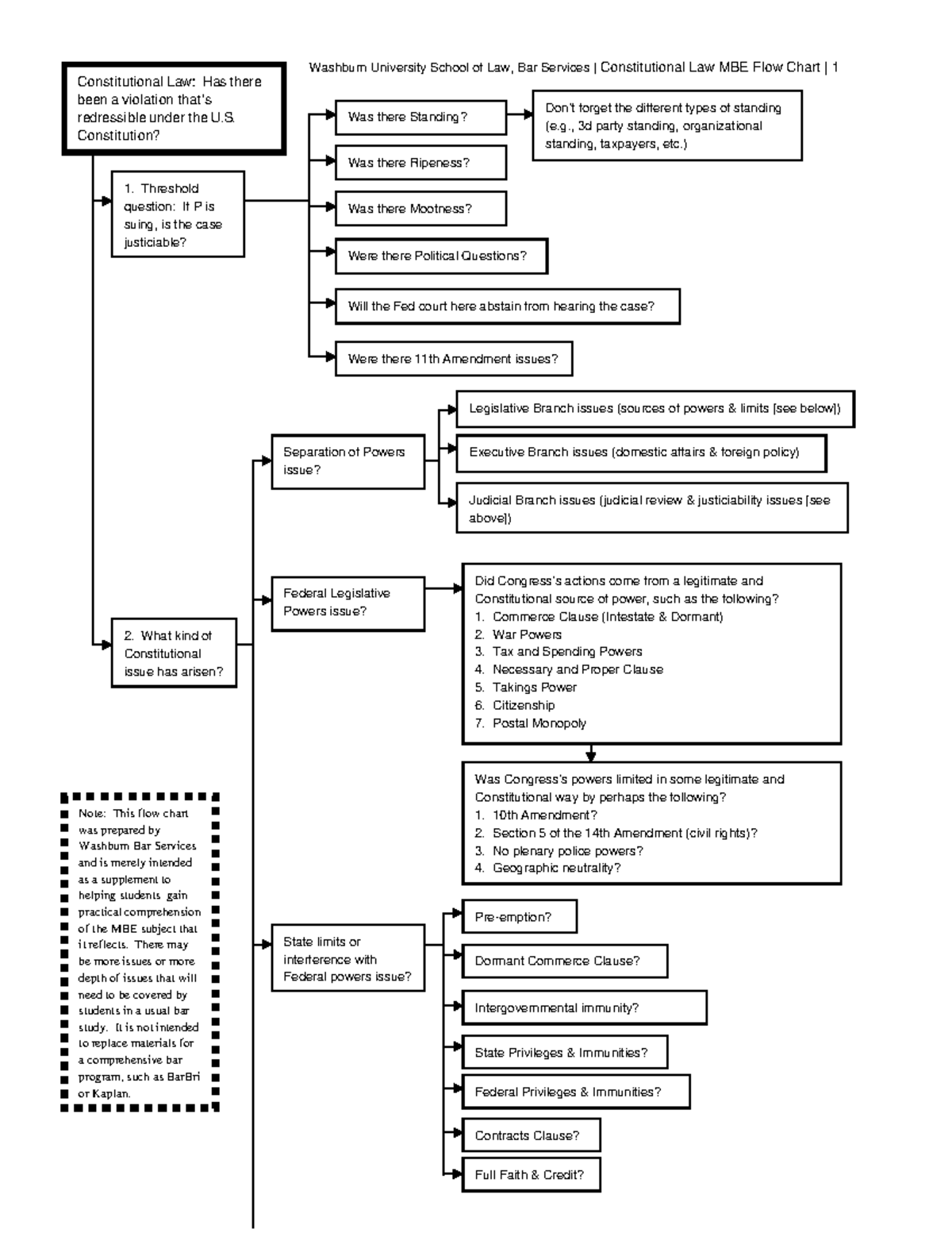 Attack FLOW - flow chart - Washburn University School of Law, Bar ...