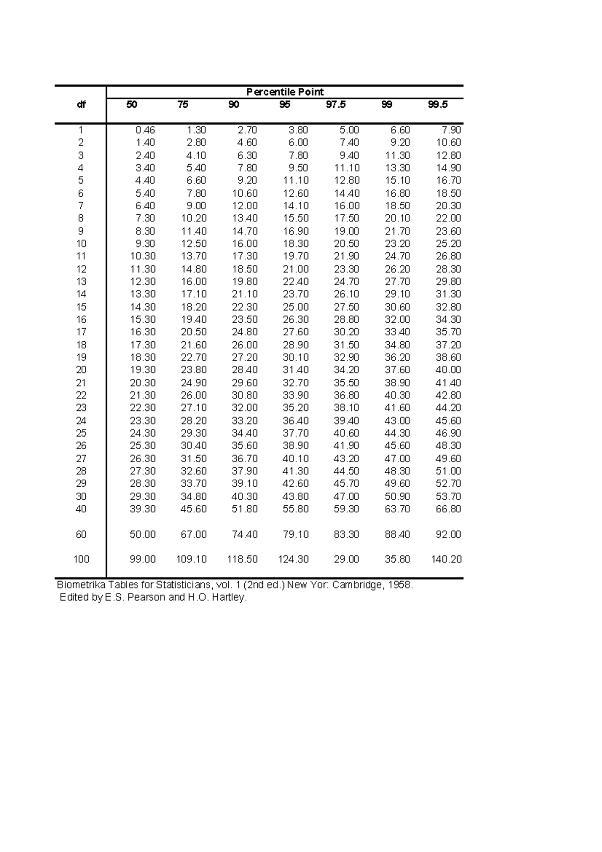 Chi Square Table 8 7 10 13 15 17 20 22 20 19 23 28 31 34 37 40 28