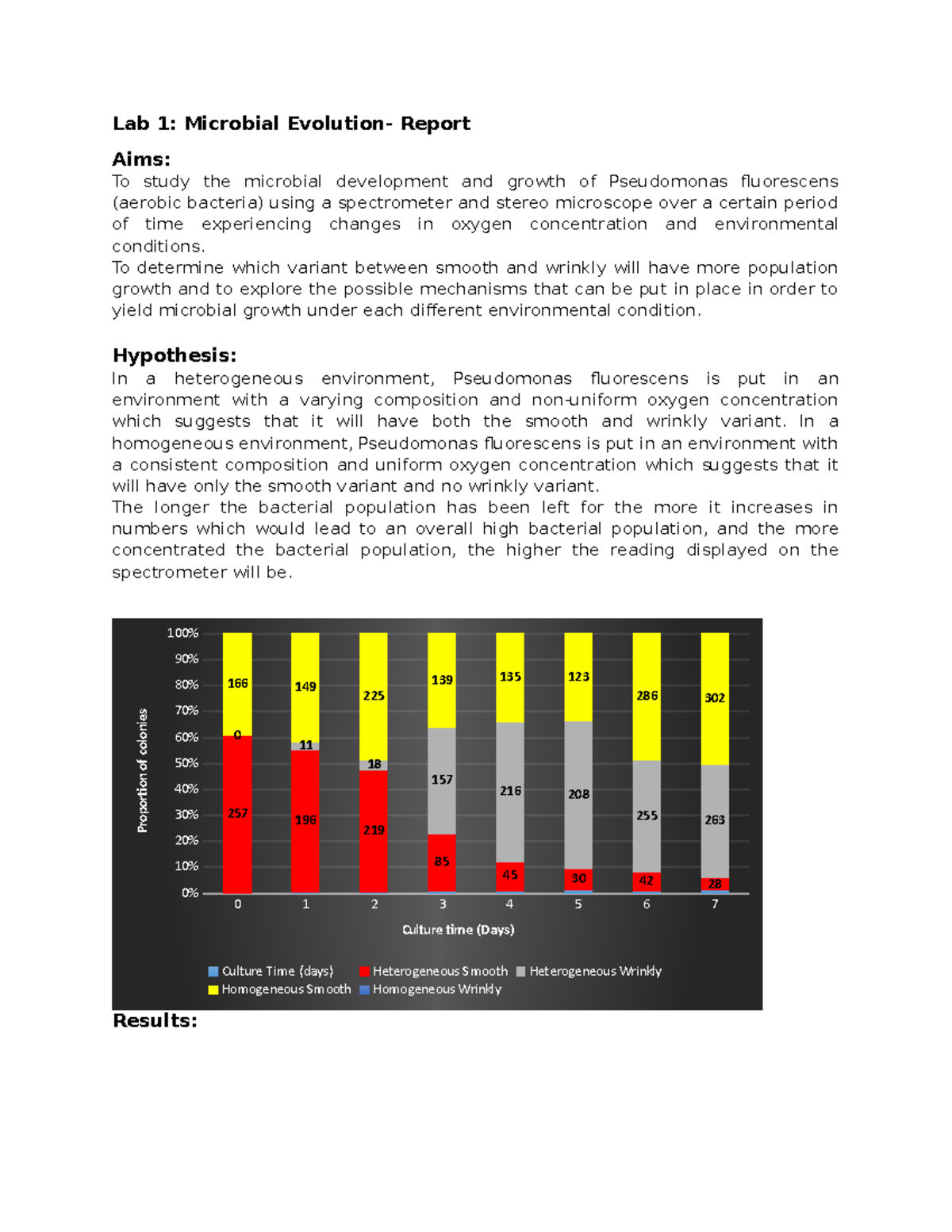 Lab 1 Report - Lab 1: Microbial Evolution- Report Aims: To study the ...