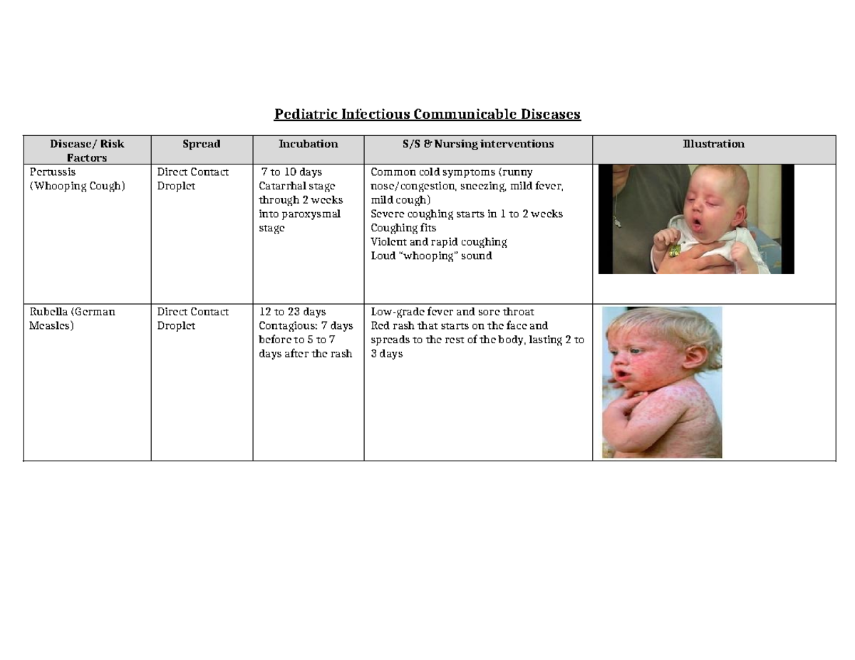 Pediatric Communicable Diseases Nclex Review - Pediatric Infectious ...