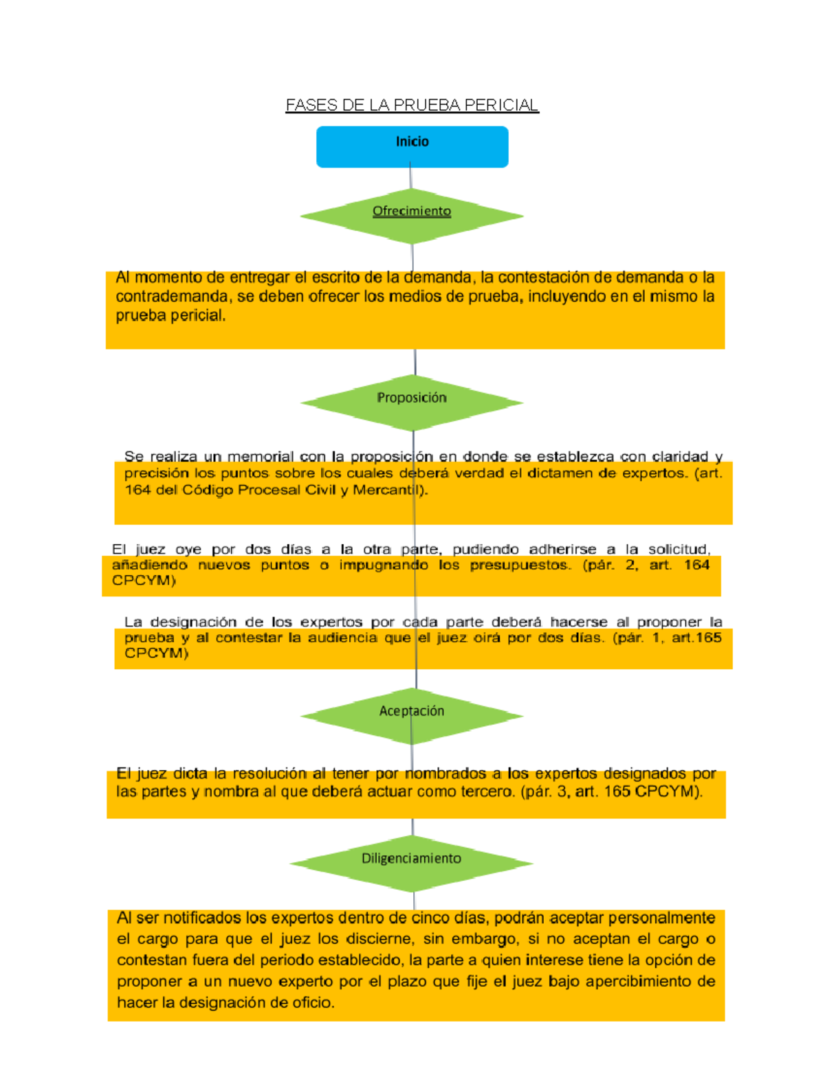 Diagrama sobre la prueba pericial - Teoría General del Proceso I ...