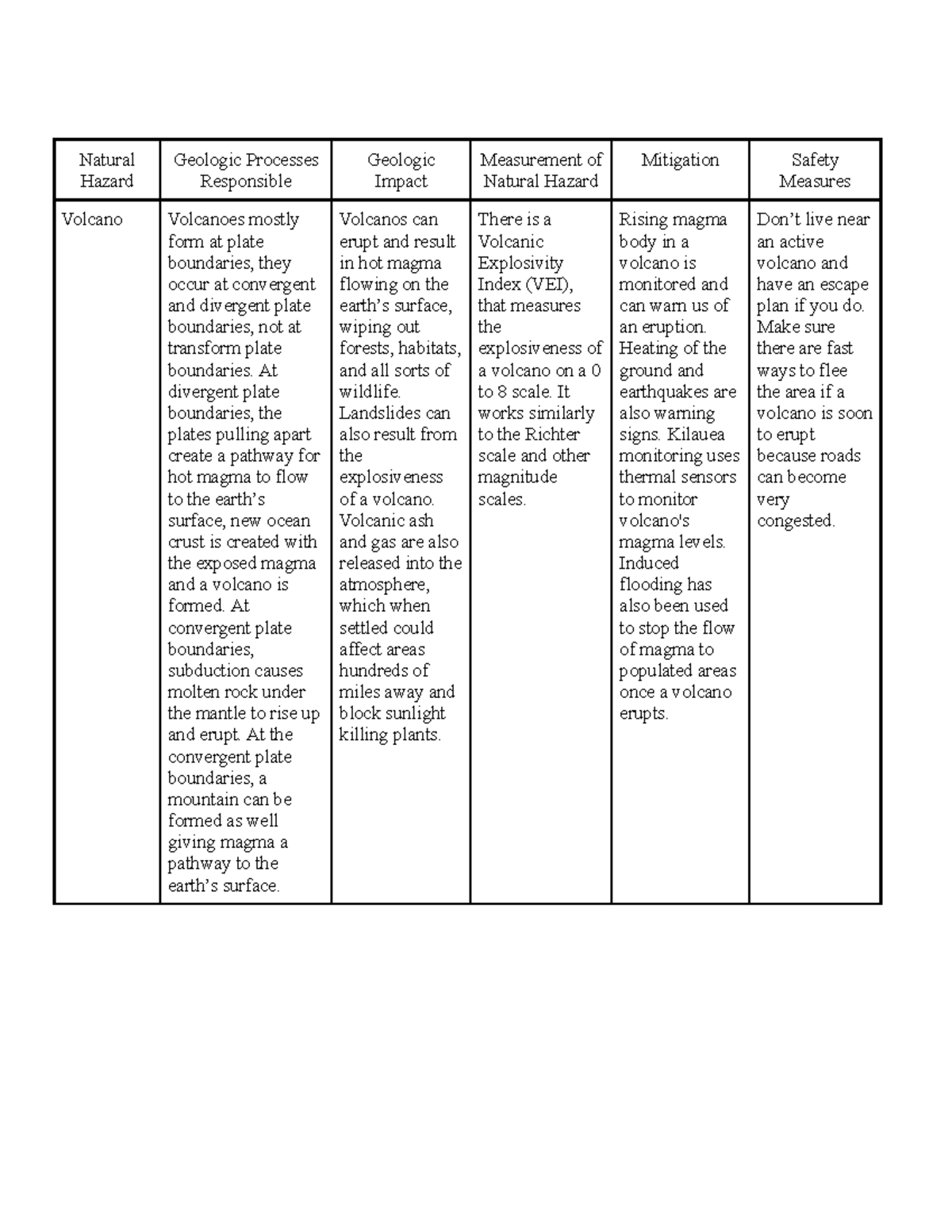 Table 3 Volcanoes - Natural Hazard Geologic Processes Responsible ...