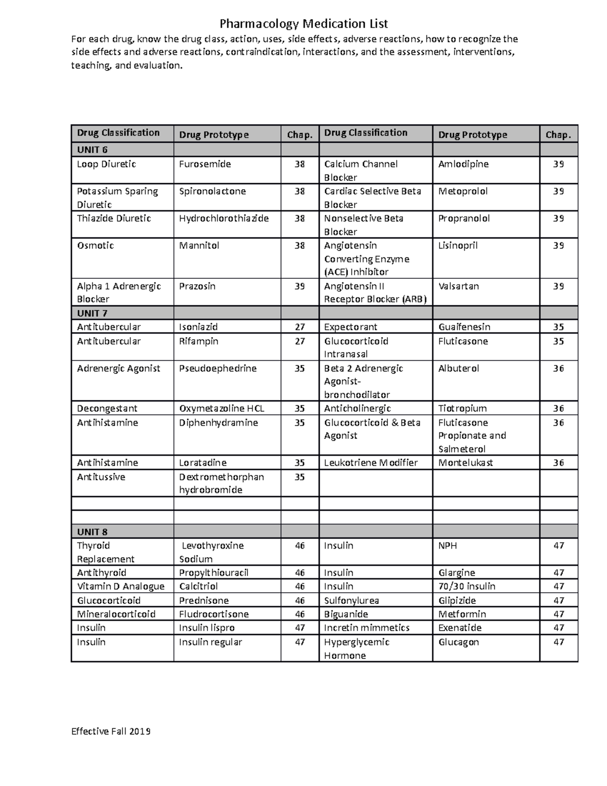 Drug+list+Exam+3+10th+ed - Pharmacology Medication List For each drug ...
