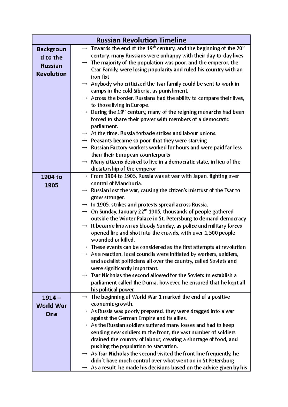 Russian Revolution Video - Notes - Russian Revolution Timeline ...