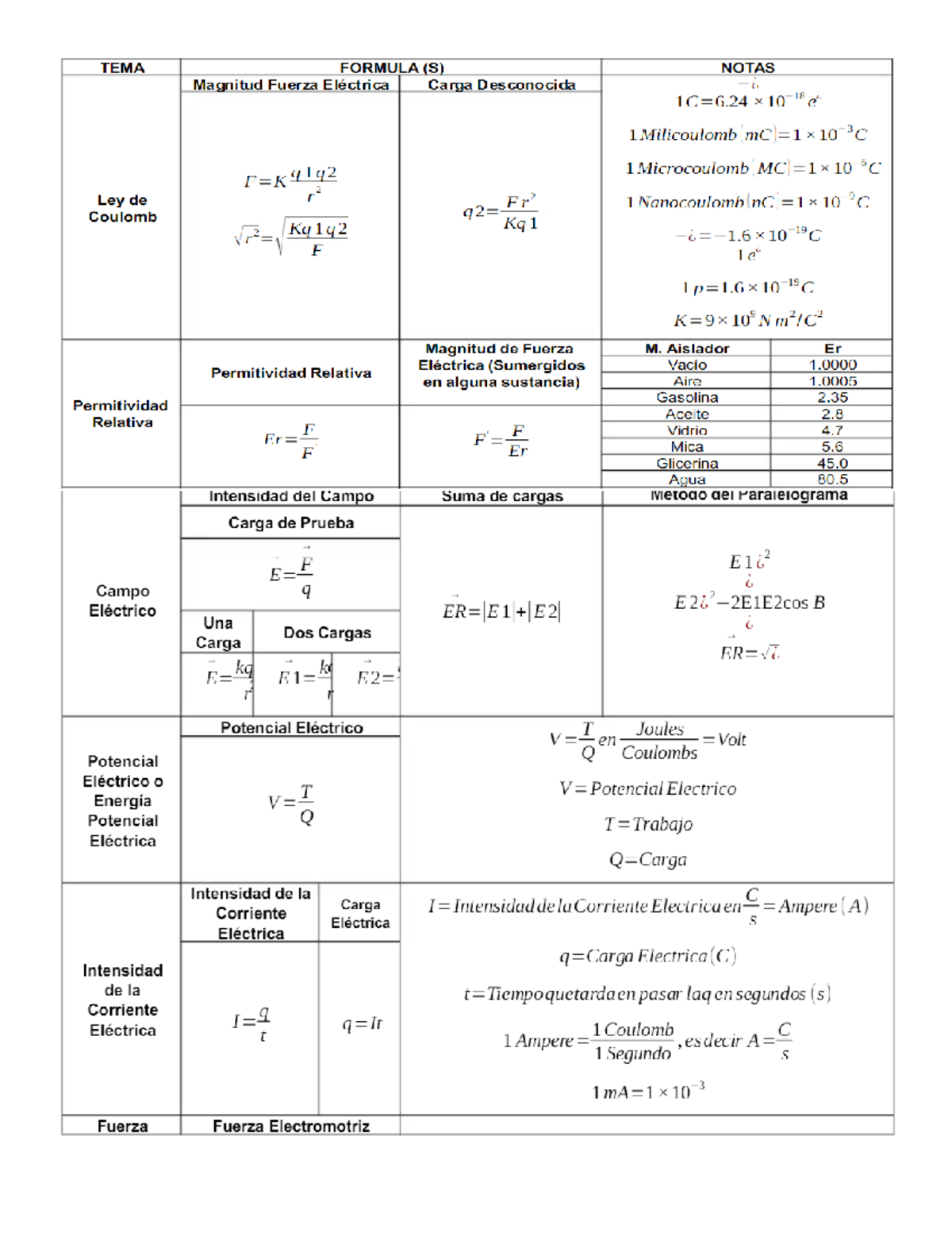 Formularios BQ2 - FORMULARIO DE FISICA II Y III - Física III - Studocu