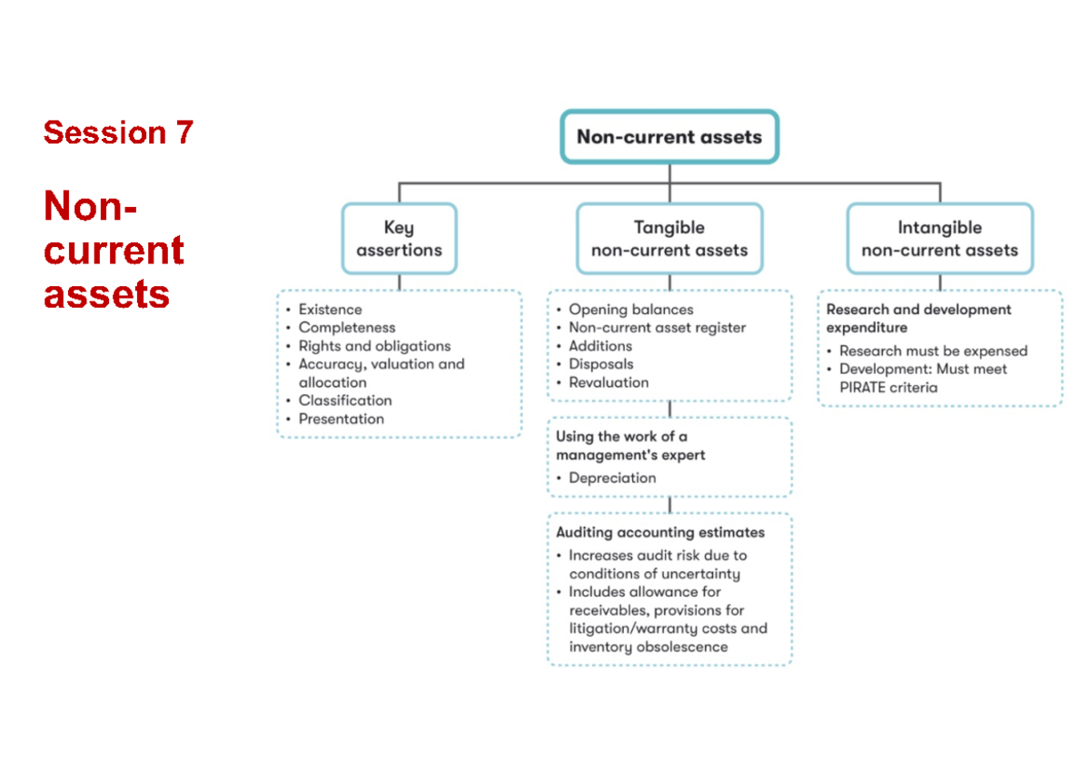 Session 7- Accaf 8 Non Current Asset (Chapter 22) - Session 7 Non ...