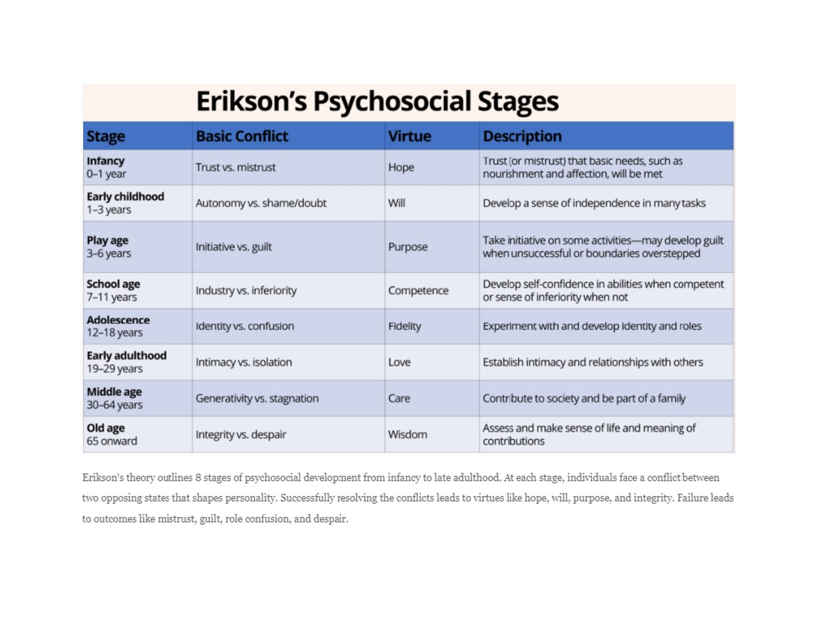 Erikson's Stages of Development - NURSI 1230 - Studocu