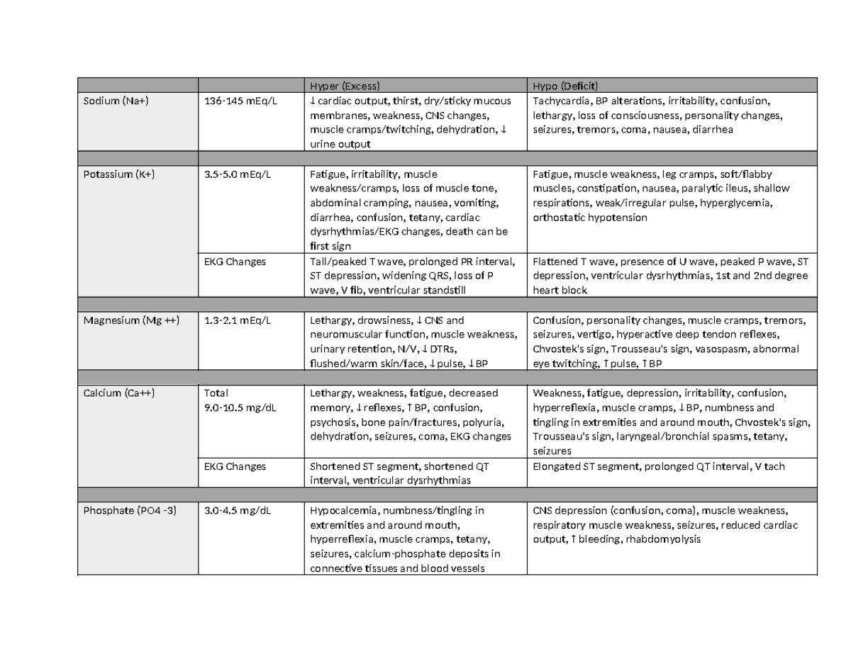Electrolyte Chart 2021 - Hyper (Excess) Hypo (Deficit) Sodium (Na+) 136 ...