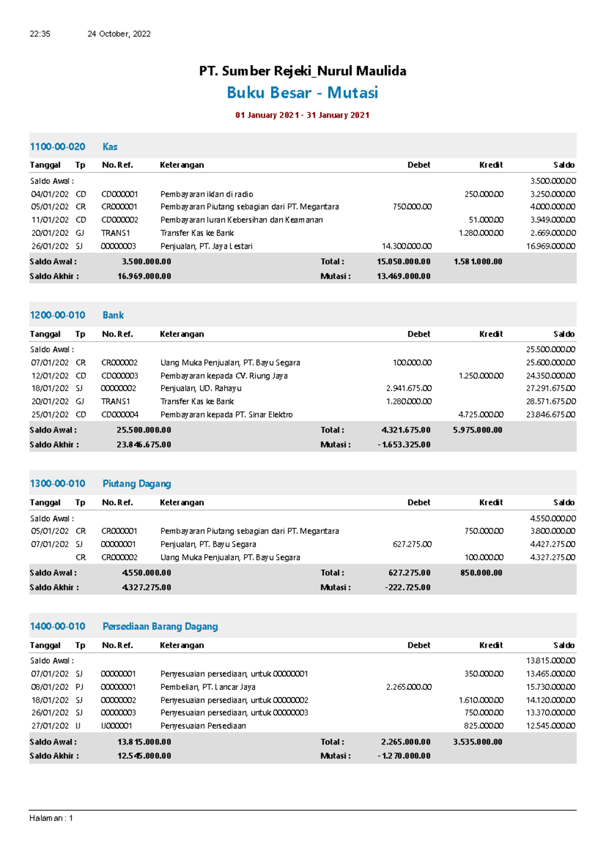 Buku Besar Mutasi - Buku Besar - Mutasi 1100-00-020 Kas 04/01/202 250 ...